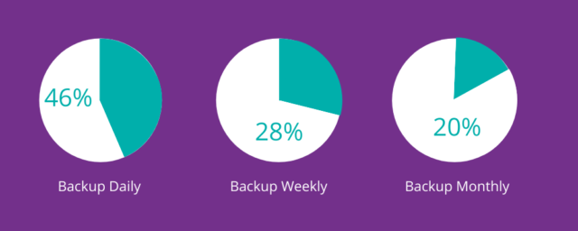 10 Undeniable Reasons Why Data Backup is so Important - Conosco